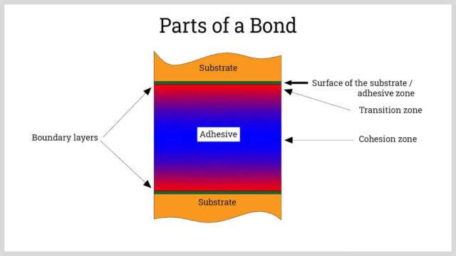 Industrial Adhesive Glue Solutions For Various Applications | Adhesives ...
